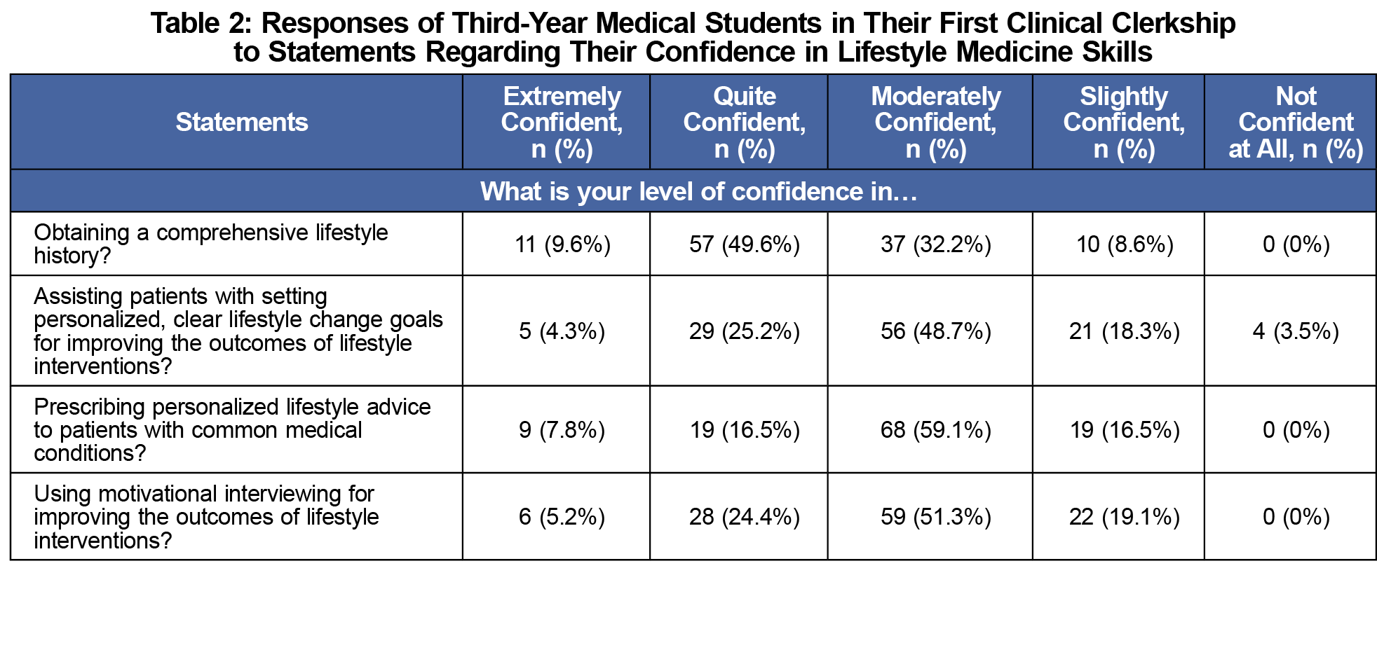 Do Medical Students Appreciate Lifestyle Medicine And Are They